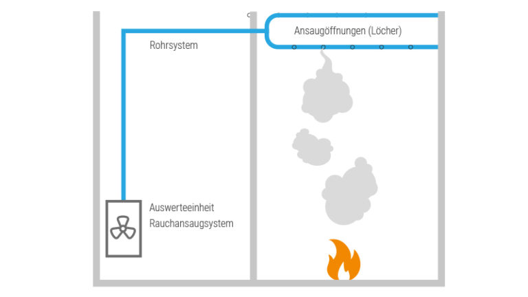 Brandsicherheitssysteme für die Region Neufahrn Freising bis Moosburg